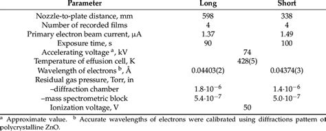 Experimental Conditions Of The Synchronous Ged Ms Experiments