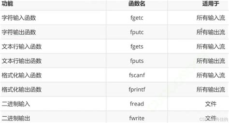 C语言 ——— 文件的顺序读写文件顺序读写测试 Csdn博客