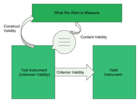 Importance Of Validity And Reliability In Classroom Assessments Marco