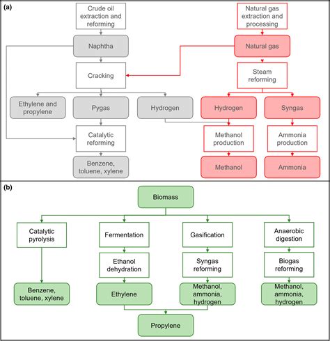 Challenges And Opportunities Toward A Sustainable Bio‐based Chemical