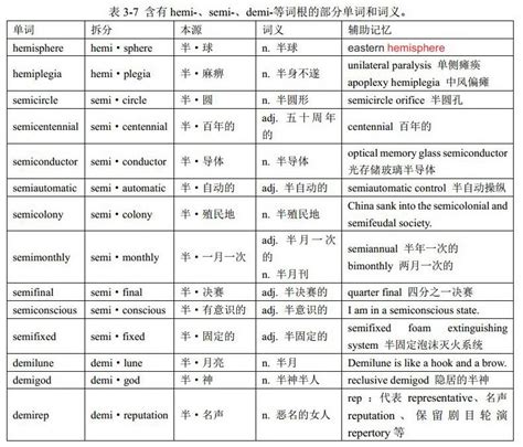 词根semi 、demi 和hemi ：英语单词中的音形变化 （格林法则、维尔纳定律、“音形变化十大法则”）《金鱼单词讲义》中的“词根词缀” 知乎