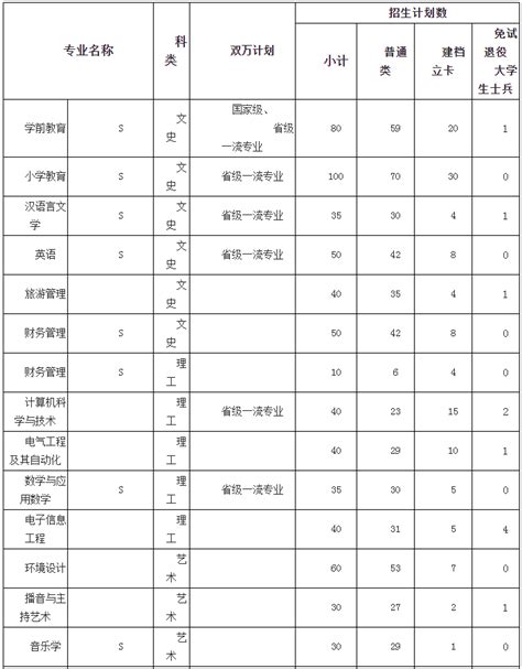 咸阳师范学院2022专升本招生计划 新东方网
