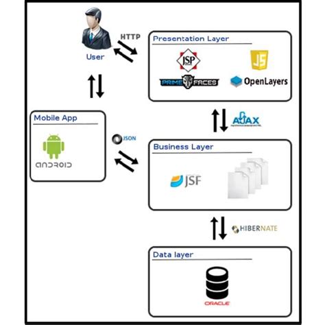 Information Systems Architecture And Technologies Used Download Scientific Diagram