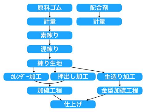 ゴム加工工程 株式会社東亜ゴム製作所