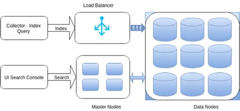 high level architecture of elastic search download scientific diagram