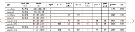 course 4 week 2 video inception network motivation convolutional