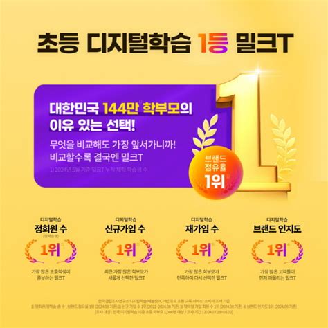 천재교과서 밀크티 초등학생 디지털학습 브랜드 인지도 1위 등극