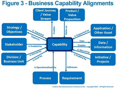 How To Create A Grounded Capability Model Architecture And Governance