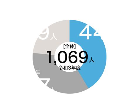 データで見る筑波大学 生命環境学群 生命地球科学研究群 生命環境系