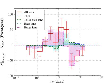 The Einstein Radius Crossing Time Residual Histogram Of The Besançon