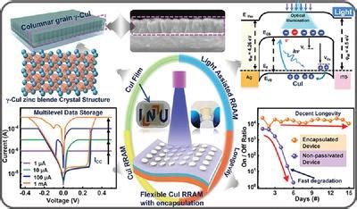 Advanced Functional Materials X Mol