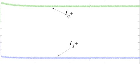 Positive And Negative Sequence Dq Current Download Scientific Diagram