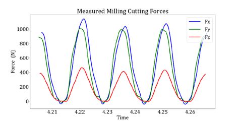 One Revolution Of Measured Cutting Forces Download Scientific Diagram