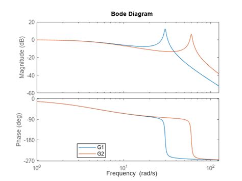 Online ARX Parameter Estimation For Tracking Time Varying System