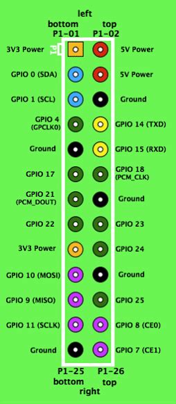 Управление линиями Gpio на Raspberry Pi