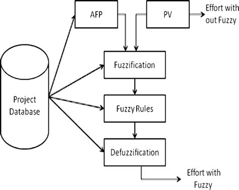 fuzzy based function point analysis framework download scientific diagram
