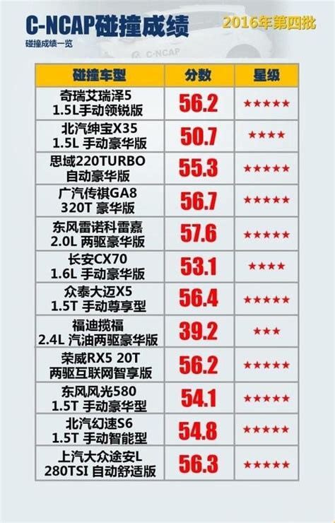 自主品牌又逆袭了！ C Ncap第四批碰撞测试出炉搜狐汽车搜狐网