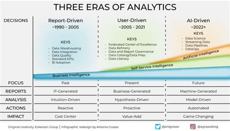 Gary Faraci On Linkedin Analytics Have Become Increasingly Sophisticated And Will Continue To