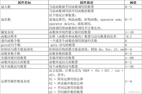 coverity支持的静态质量度量12个 csdn博客