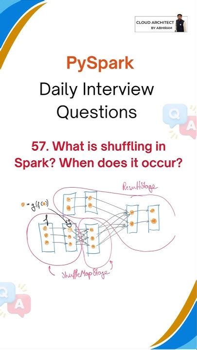 Pyspark Interview Questions Azure Data Engineer Azuredataengineer