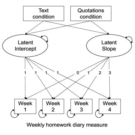Mimic Multiple Indicator Multiple Cause Model With Latent Intercept Download Scientific