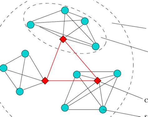 An Example Of A Clustered Sensor Network Download Scientific Diagram