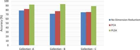 Graphical Representation Of The Result Of The Implementation Of