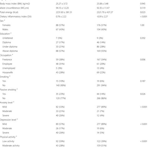 Distribution Of 155 Irritable Bowel Syndrome Cases And 310 Controls