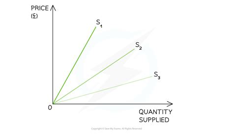 Calculation Determinants And Significance Of Pes Cambridge Cie Igcse Economics Revision Notes