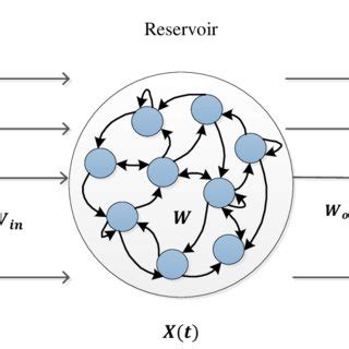 Structure of reservoir computing network. | Download Scientific Diagram
