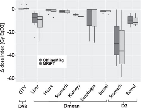 Box Plot Showing The Difference In Several Dose Indices D98 For Gtv Download Scientific