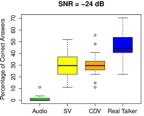 Boxplots Of The Percentage Of Correct Answers For The Different Types Download Scientific