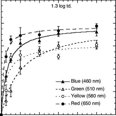 Mean Transformed Hue Values Plotted As A Function Of Stimulus Size And