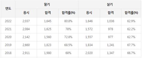 천장크레인운전기능사 취업 및 연봉 학원 기출문제 난이도