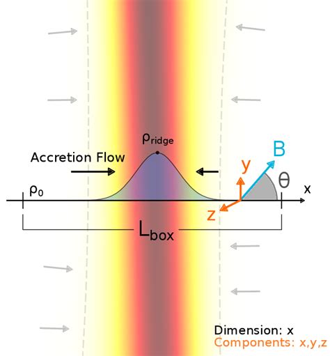 Representative Sketch Of Our Set Up The Code Evolves A Vector Variable Download Scientific