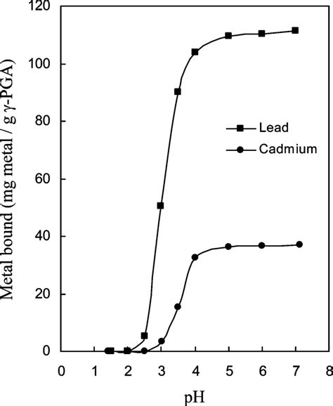 Effect Of Solution Ph On Lead And Cadmium Binding By γ Pga Initial Download Scientific Diagram