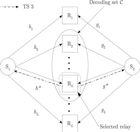 System Model The Source Nodes S 1 And S 2 Communicate Via A Download Scientific Diagram