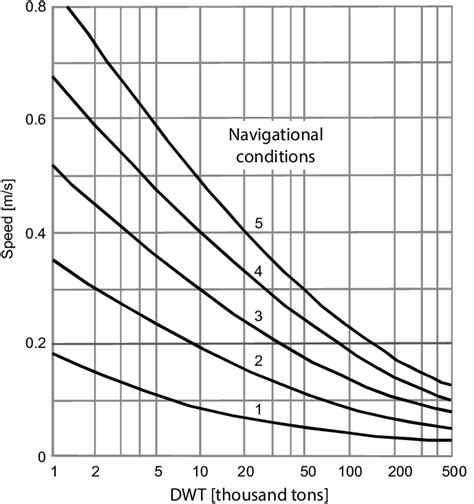 The Design Berthing Speed As A Function Of Ships Capacity Pianc