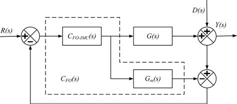 Schematic Diagram Of Internal Model Control Download Scientific Diagram
