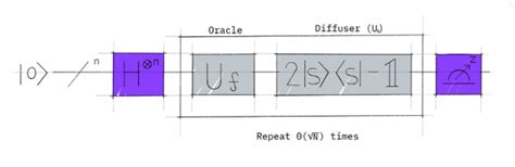 how grover s algorithm works and how its complexity is o sqrt n r