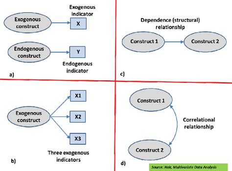 The Main Definitions Of The Variables Involved In The Sem Modeling And