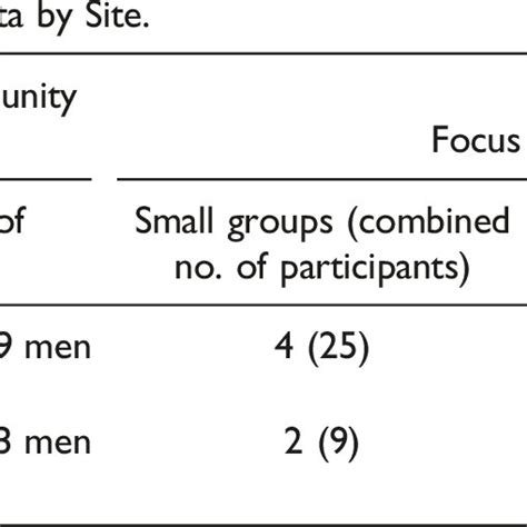 Interview Focus Group Demographic Data By Site Download Scientific