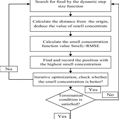 The Specific Implementation Process Of The Optimized Grnn Based On Fds
