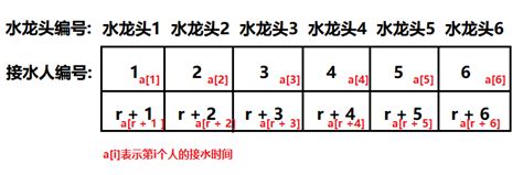 信息学奥赛第九节 —— 贪心算法需要安排几位师傅加工零件 排队打水问题 Csdn博客