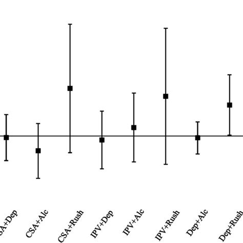 Relative Excess Risk Due To Interaction Reri Of Multiple Sexual