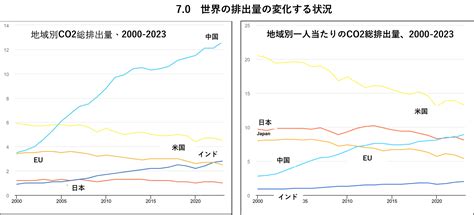 Ieaの「二酸化炭素排出量2023」報告書 その3 かんとこうブログ 関東塗料工業組合