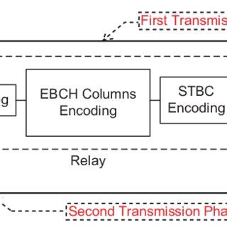 Proposed Joint Distributed Stbc Distributed Tpc Configuration