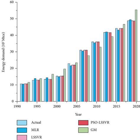 Comparison Between The Actual Value And The Forecasting Values