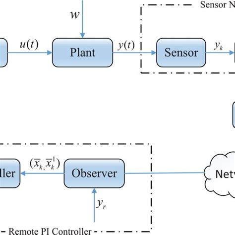configuration of the event‐triggered pi control system in special case