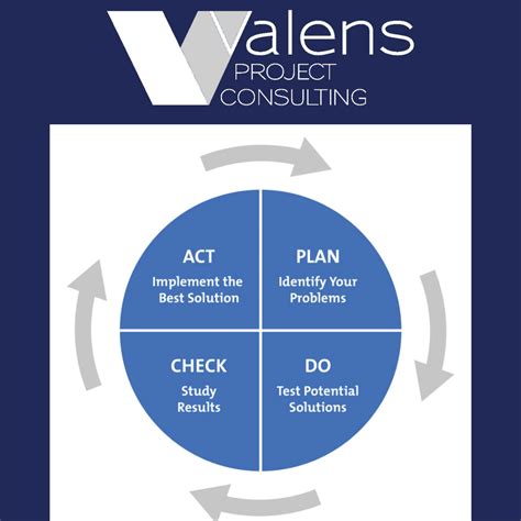 Improving Business Processes With The Pdca Cycle A Guide For Success Valens Project Consulting